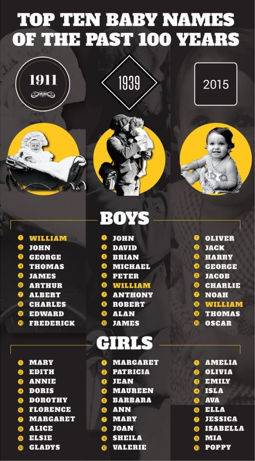 Most popular baby names of the last 100 years | Bounty Parents