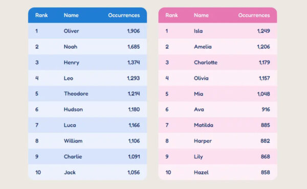 Top Baby Names for 2024: Modern Trends | Bounty Parents