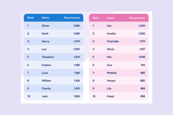 Baby names by letter: Browse the alphabet | Bounty Parents